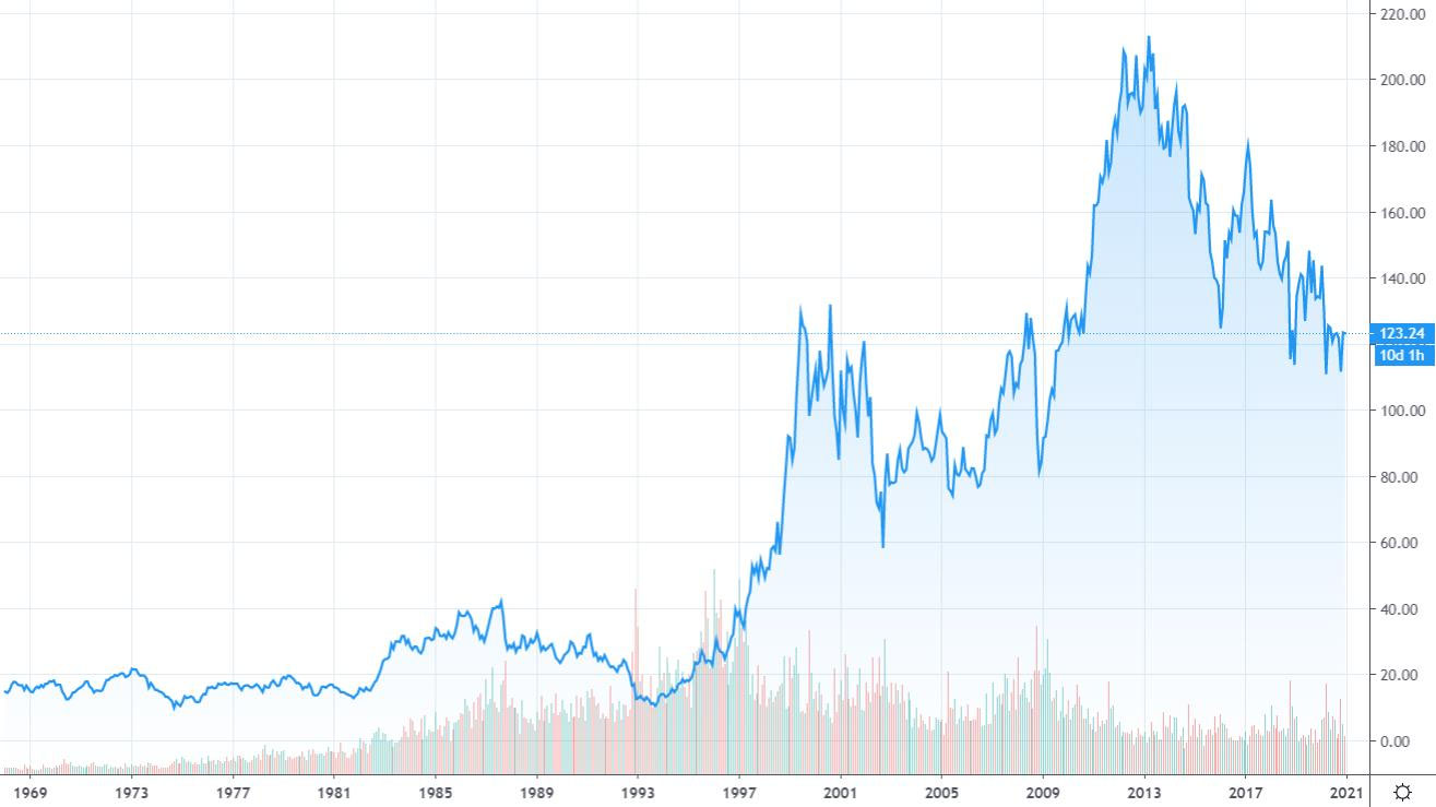 IT-Dino, Dividendenaristokrat und Turnaround-Kandidat 2021?! - freaky ...