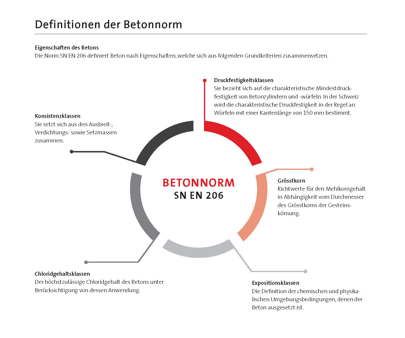 Beton - Arnold & Co. AG