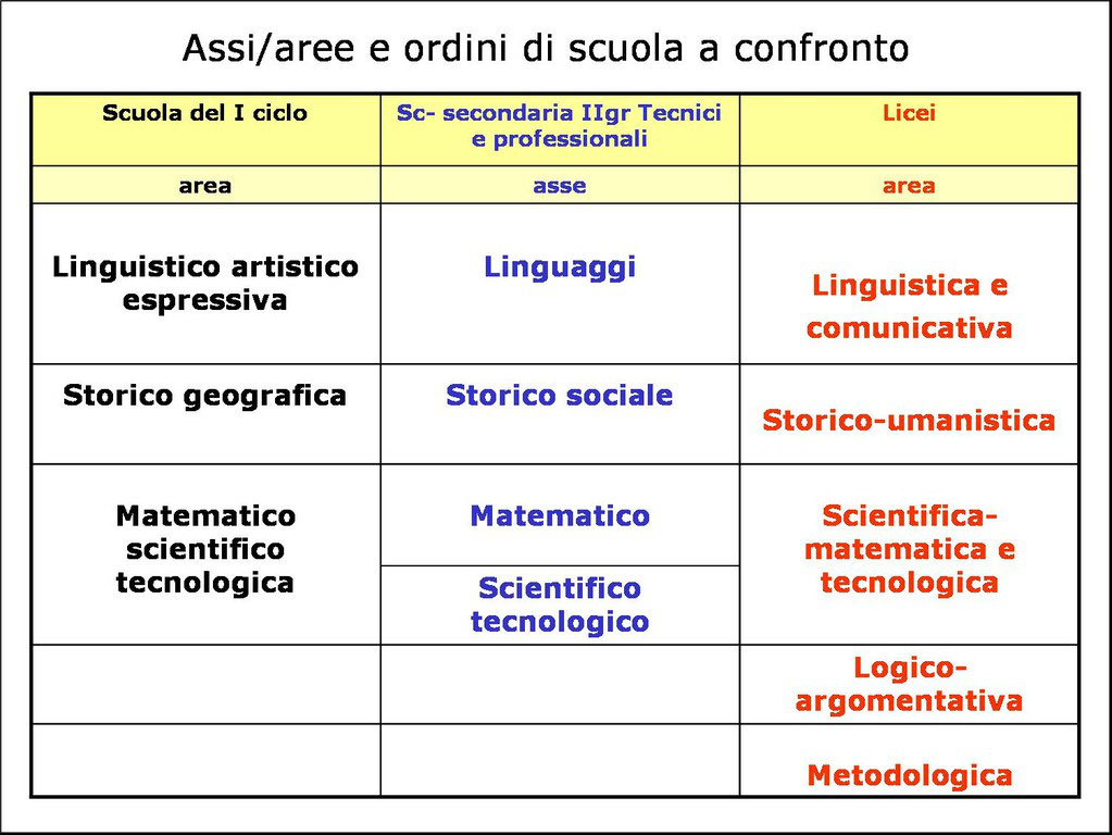 Gli assi culturali - Valutare le competenze Gli assi culturali - Valutare le competenze
