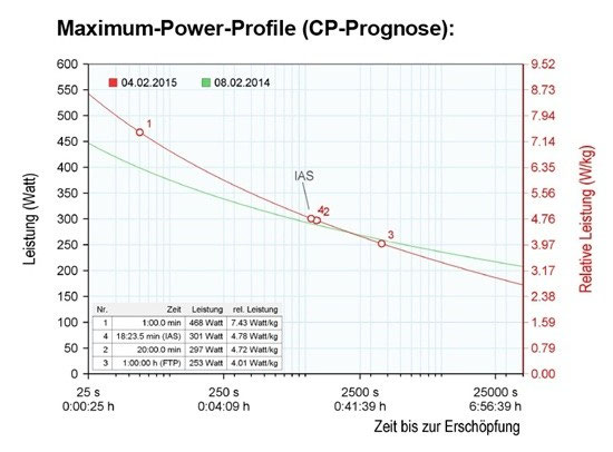 Spiroergometrie mit Laktat - iQ athletik