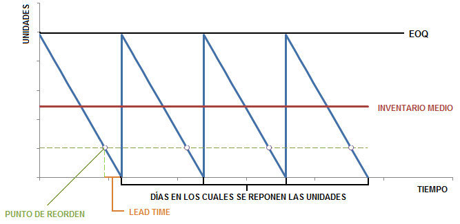 CONTROL DE INVENTARIOS CON DEMANDA DETERMINÍSTICA - logística y ...