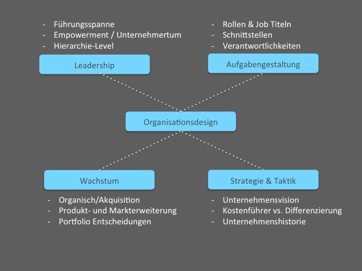 Organisationsstruktur - Thomas Spitzlinger Organization Consulting