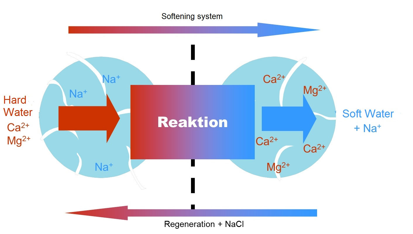 Softening Systems - Rotasystem Enviromental Solutions-english