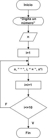 Diagramas de flujo parte 4 - Página Jimdo de tutospoo