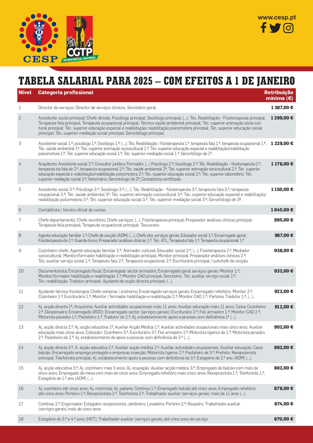 AUMENTOS SALARIAIS PARA OS TRABALHADORES DAS IPSS EM 2025 - Sindicato ...