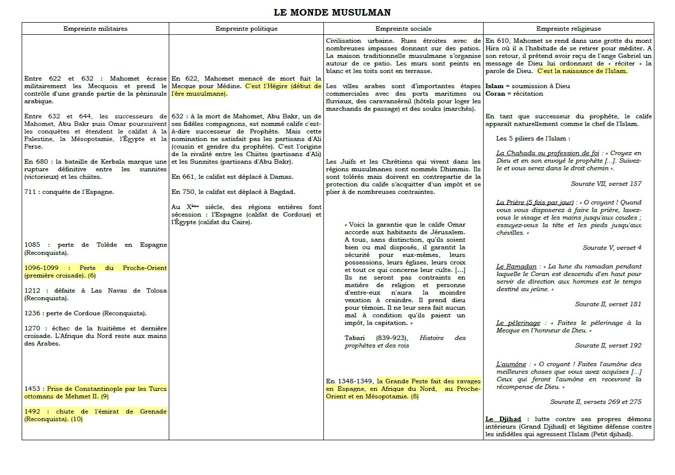 Seconde - Nouveaux programmes d'Histoire, cours directement exploitables en classe Diaporamas et ...