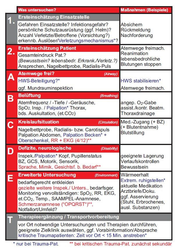 ABCDE-Schema im überarbeiteten Design veröffentlicht - RD-Portal MI-LK