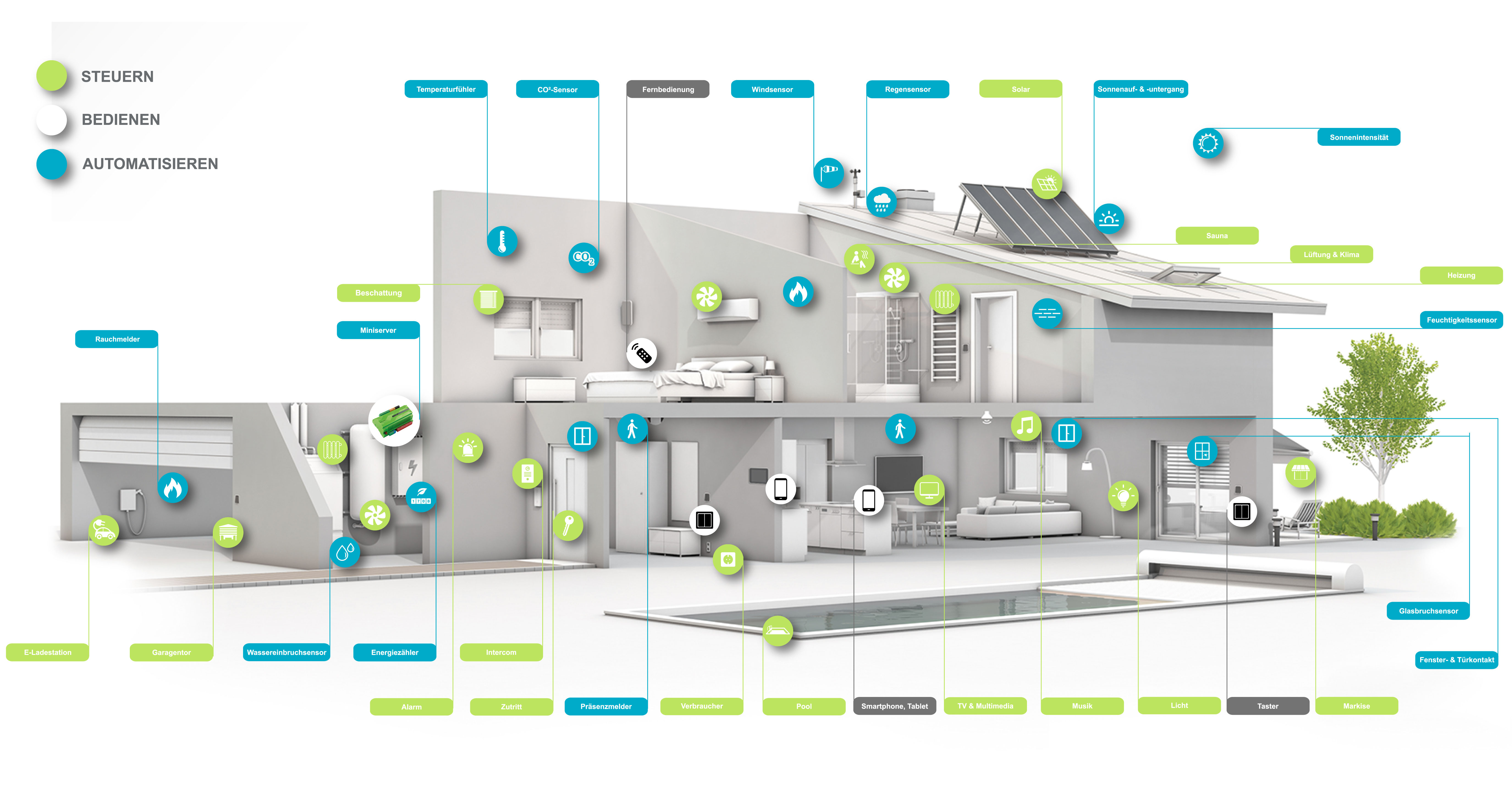 Smart-Home - RTB - Automation, Electric & Pictures