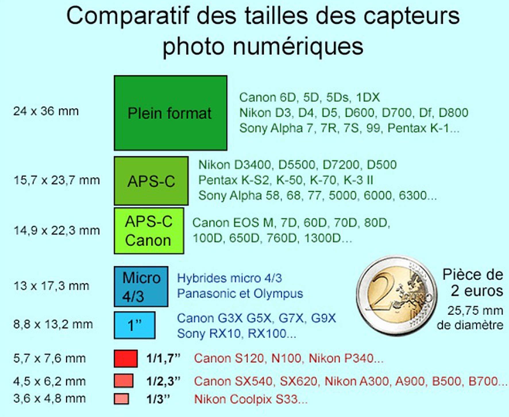 Les tailles des capteurs photo numérique - Site de clubphotomedis
