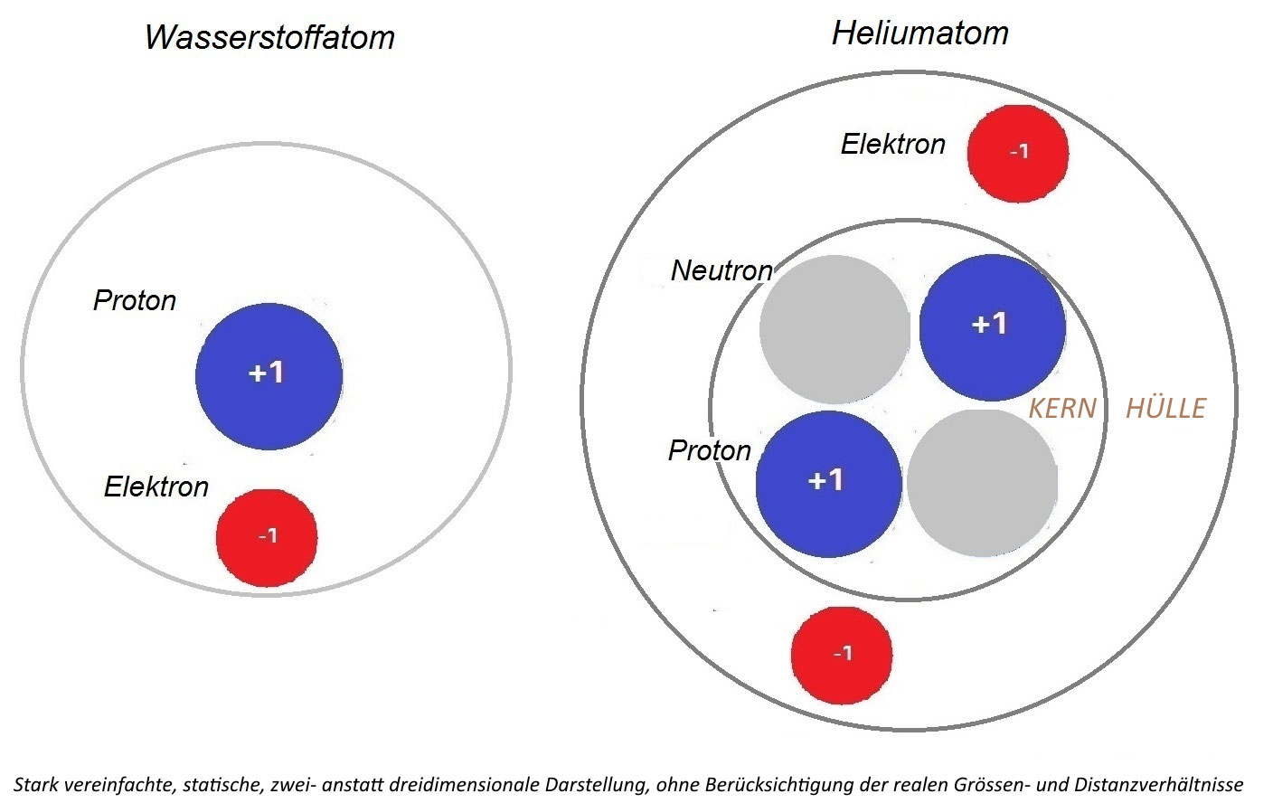 Teilchen, Unterteilchen und Ladung - elementarphysik