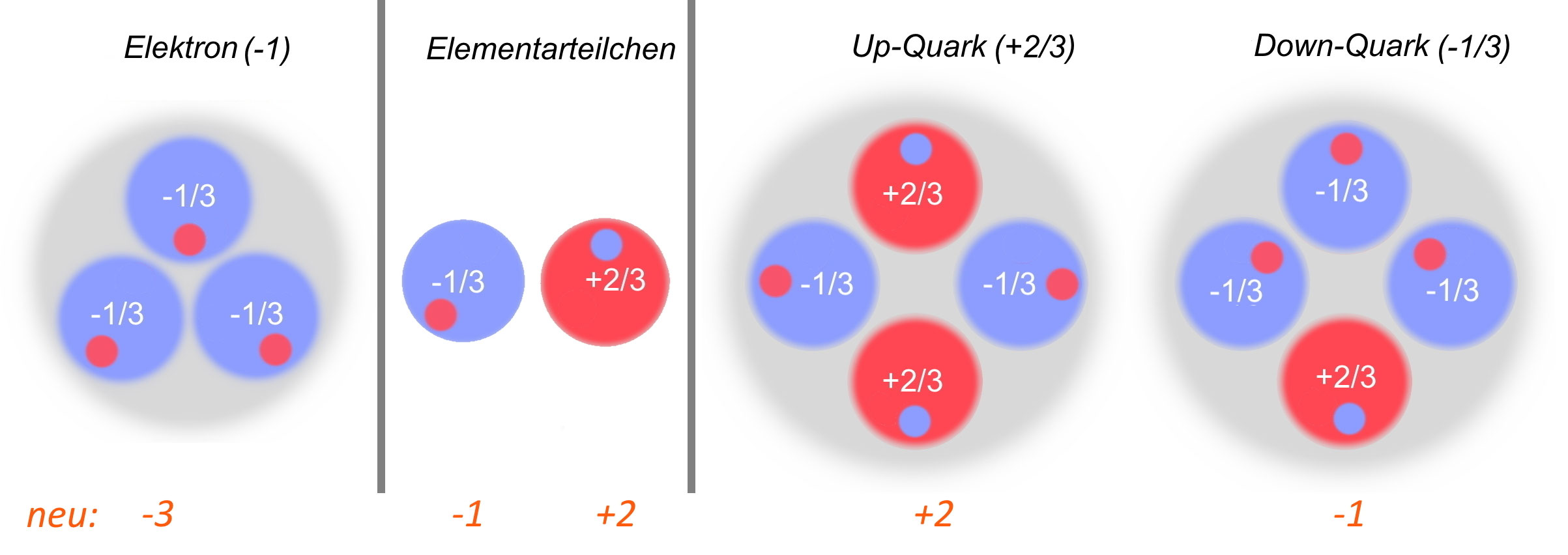 D) Unterteilchen und Raum - elementarphysik