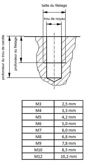 Trou de noyau pour filetage standard - couple-de-serrage.fr
