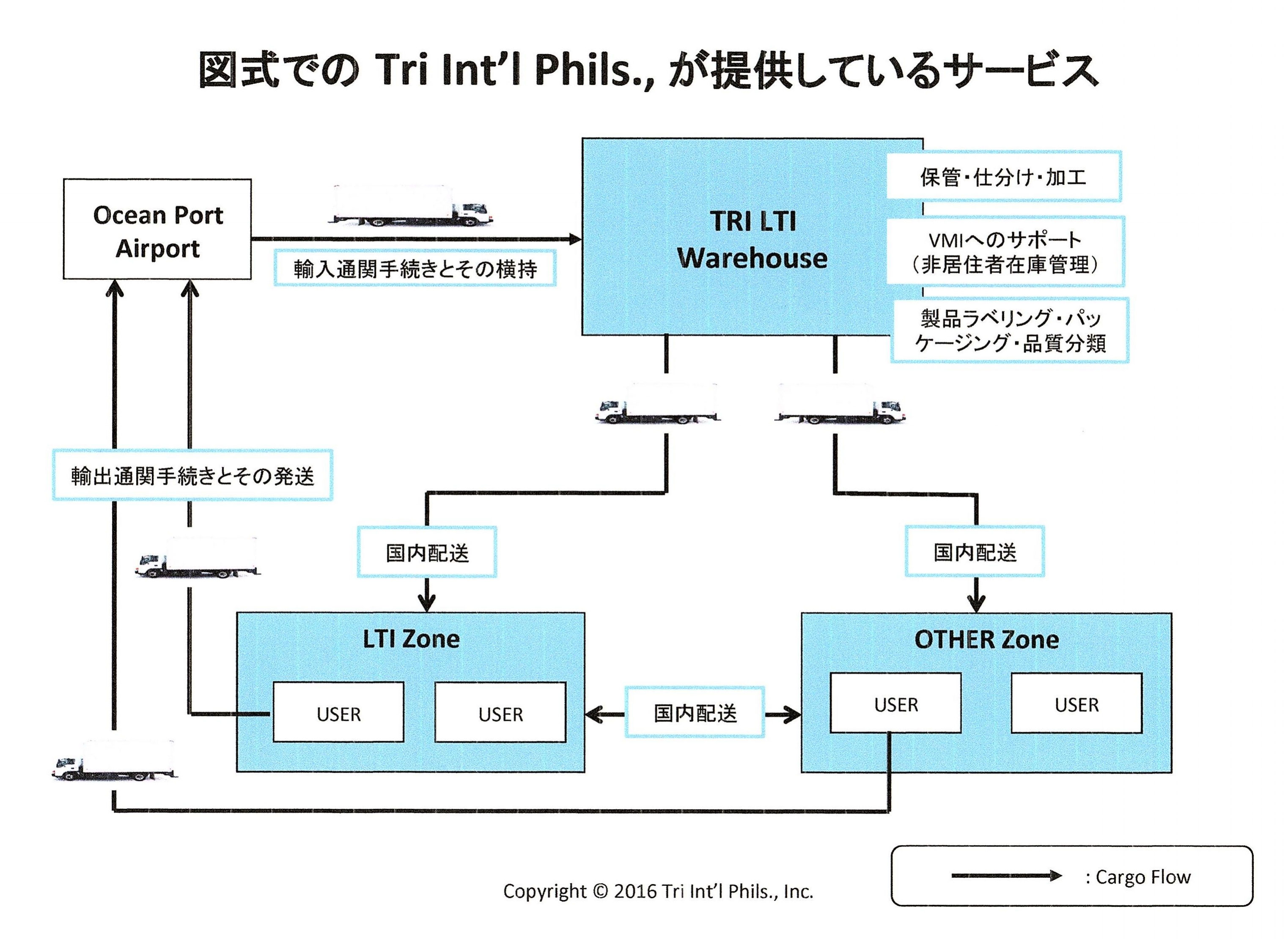 Tri International Phils., Inc. - PEZA Warehouse/Logistics Service Provider