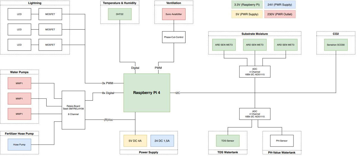 Bauteile und Blockdiagramm - hydroponic-campus-welss Webseite!