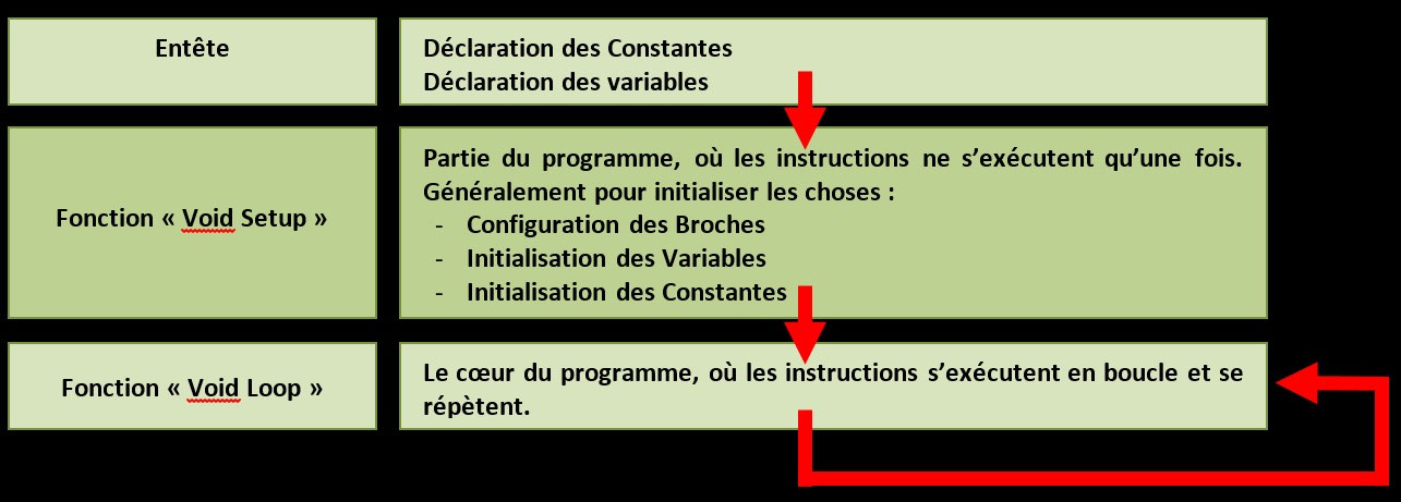 Structure d'un programme - Ardwinner