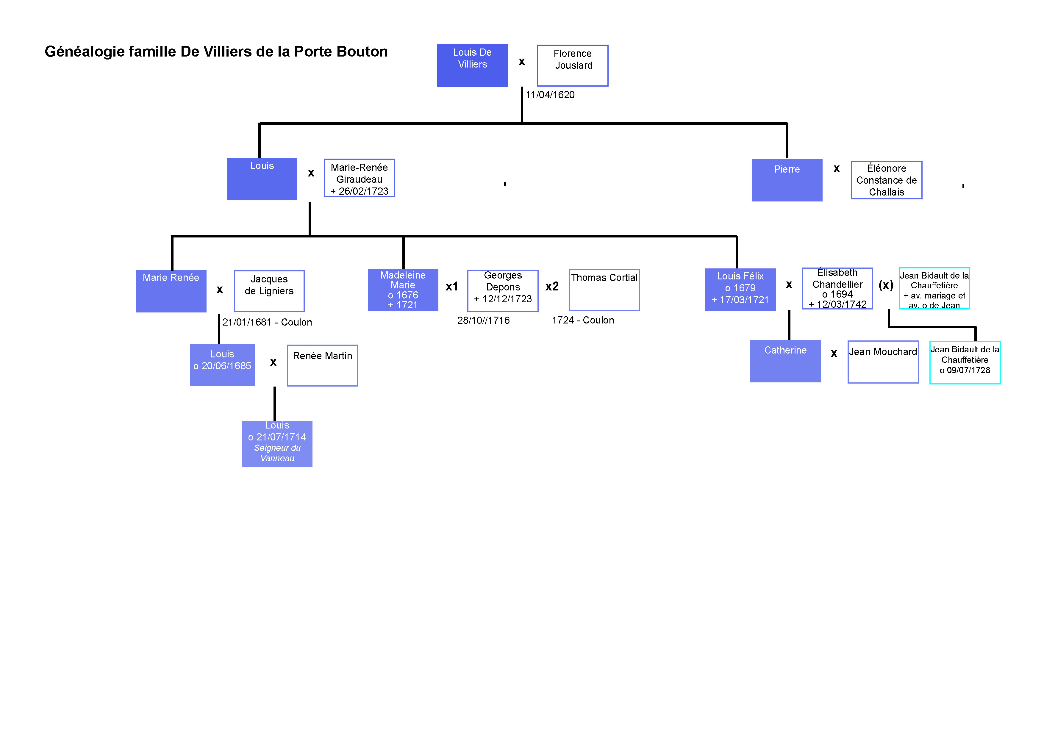 Généalogie famille De Villiers - Histoirecoulon