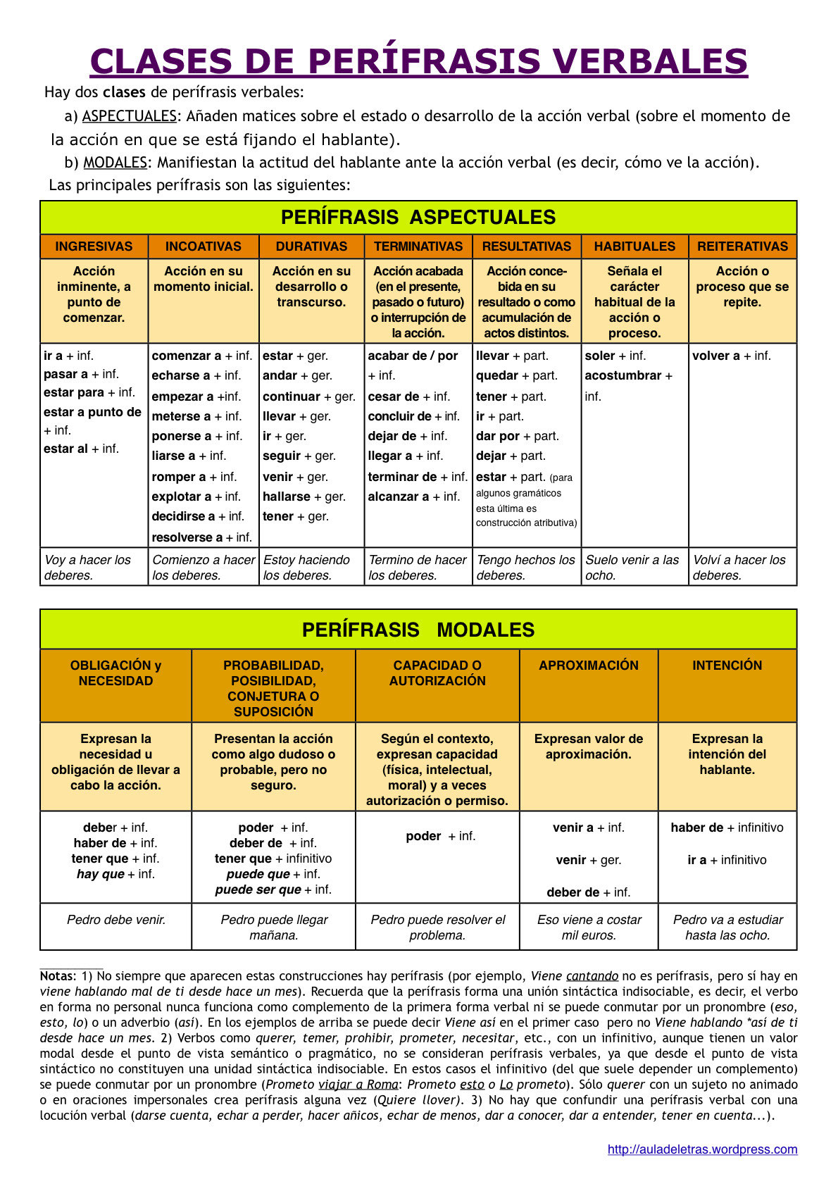 Las perífrasis verbales - Hablando de todo un mucho. Weblog de Lengua y ...