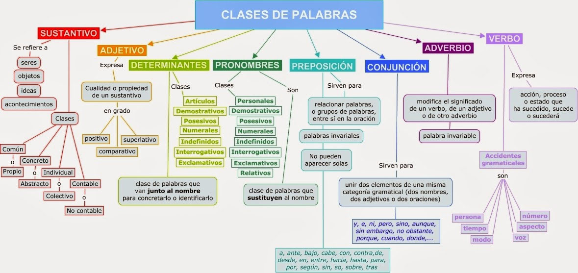 Clases de palabras - Hablando de todo un mucho. Weblog de Lengua y ...