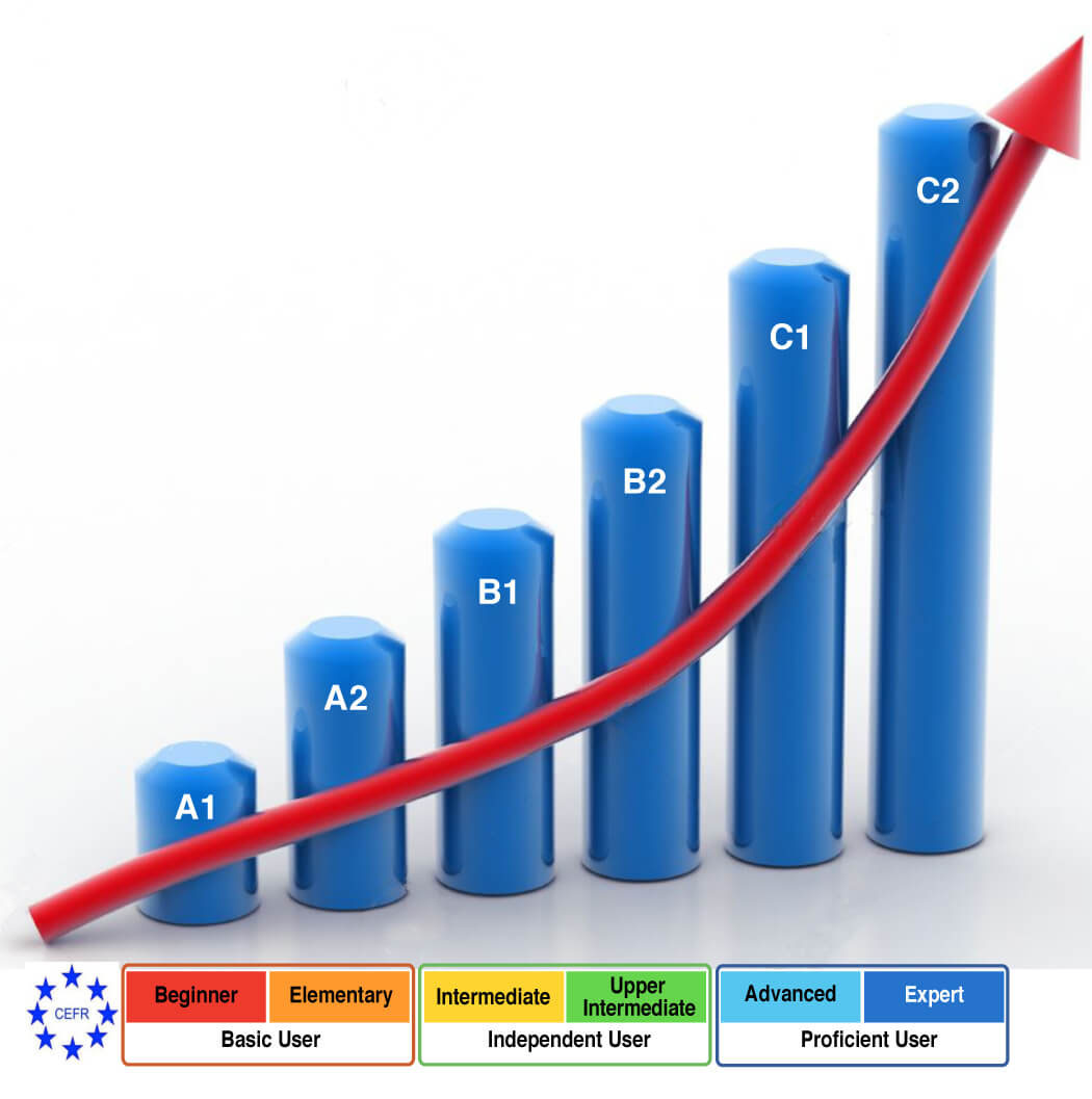 EuroLingual (Osaka, Japan): CEFR (European Language Levels) - ｜ヨーロッパ語の ...