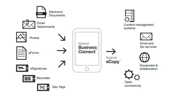 eCopy ShareScan van Kofax - Cedere