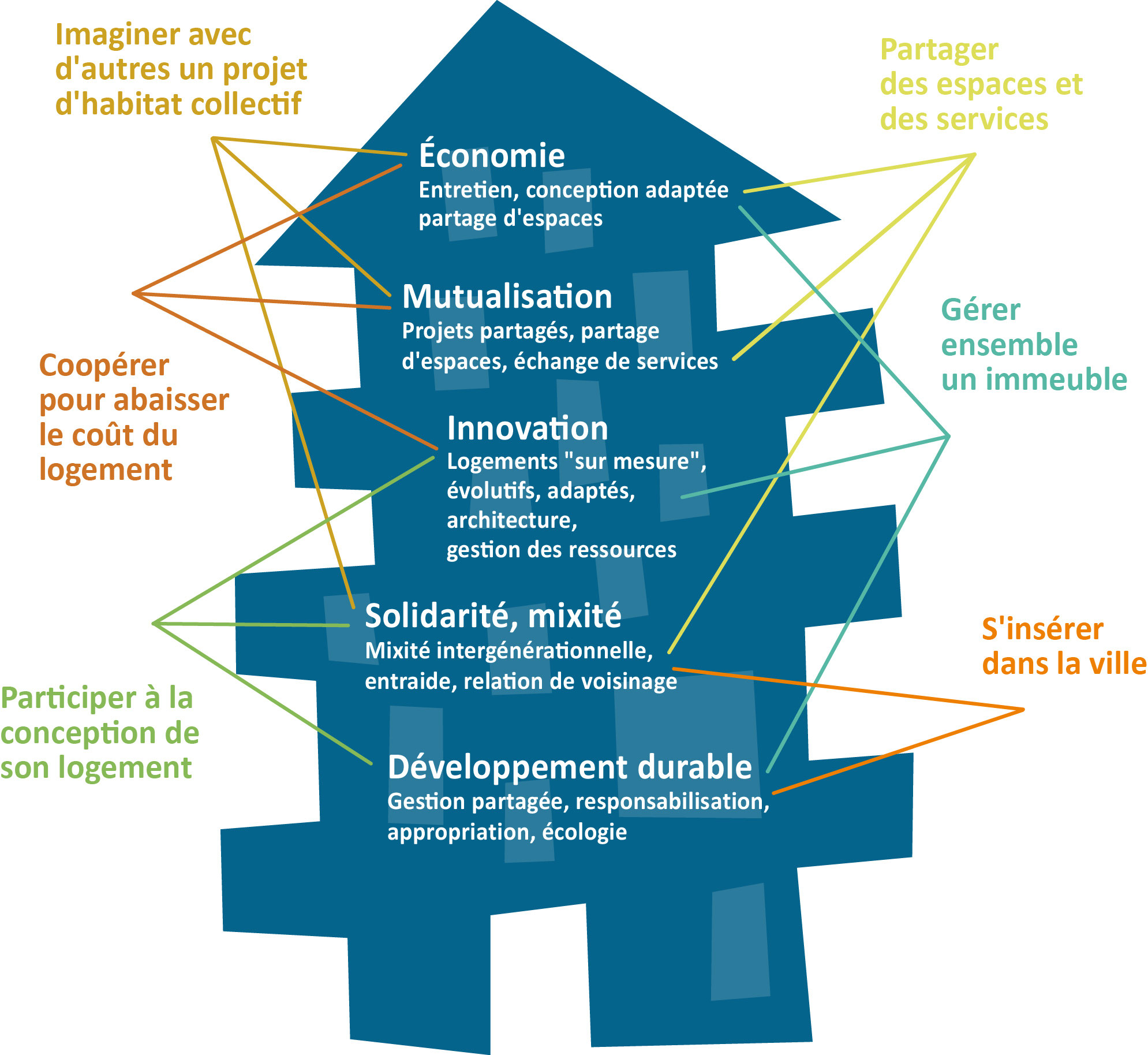 L'HABITAT PARTICIPATIF - FAIRE-VILLE