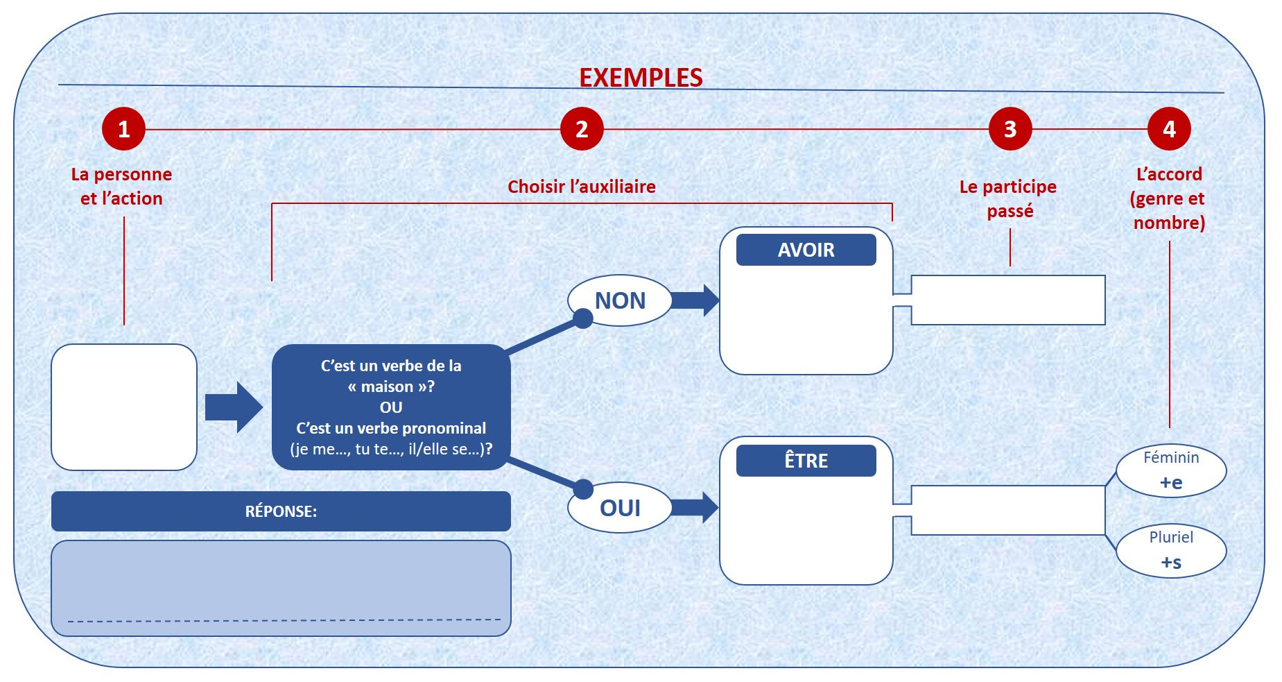 LE PASSÉ COMPOSÉ - Site Jimdo de ernestoquitian!