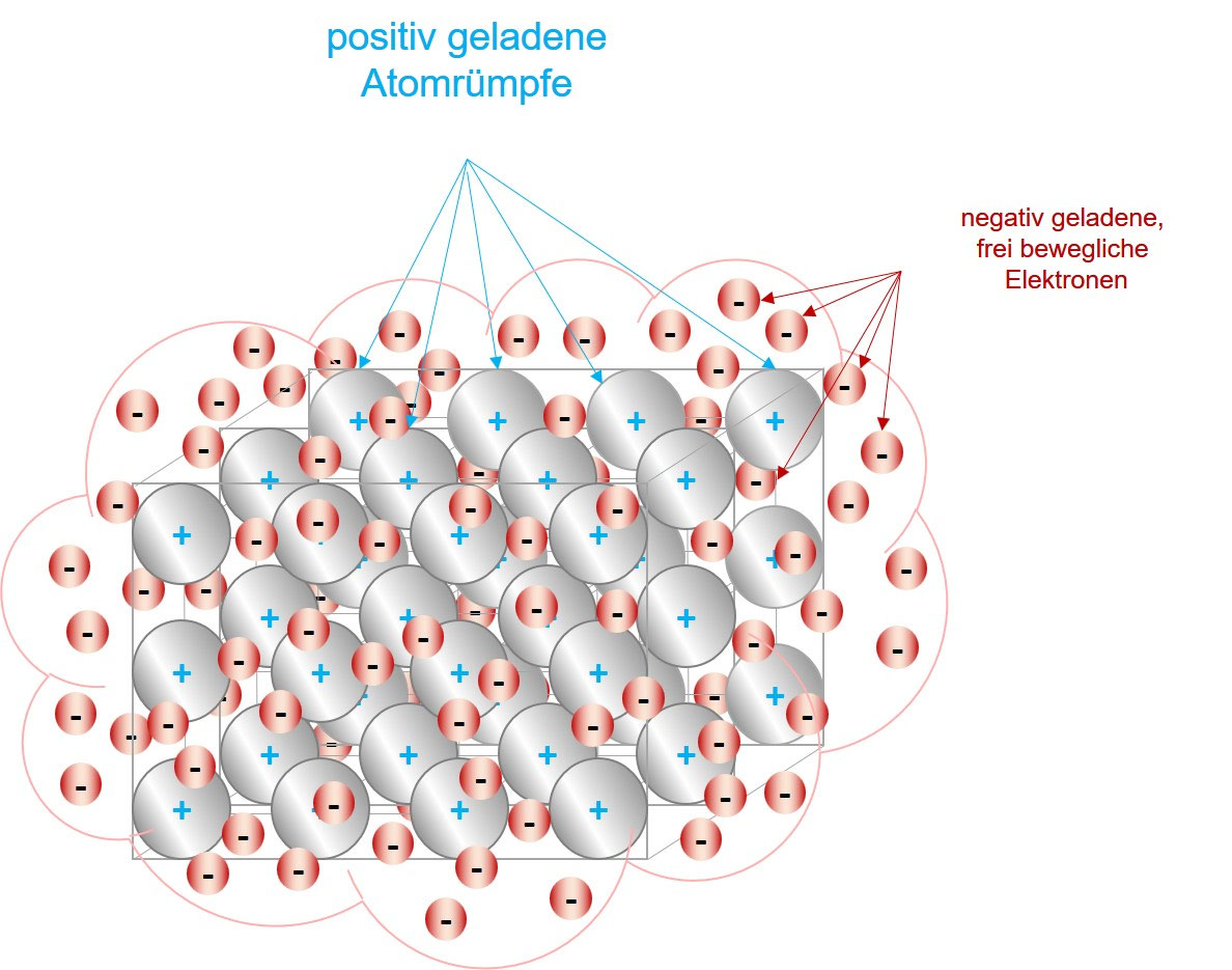 Metalle und ihre Eigenschaften - Vorbereitung auf den MSA