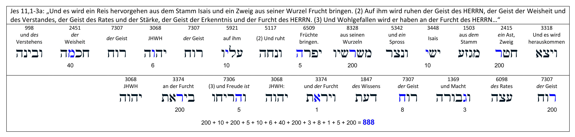 Namen der Bibel und Zahlenwerte - Altes Testament - Die Struktur der ...