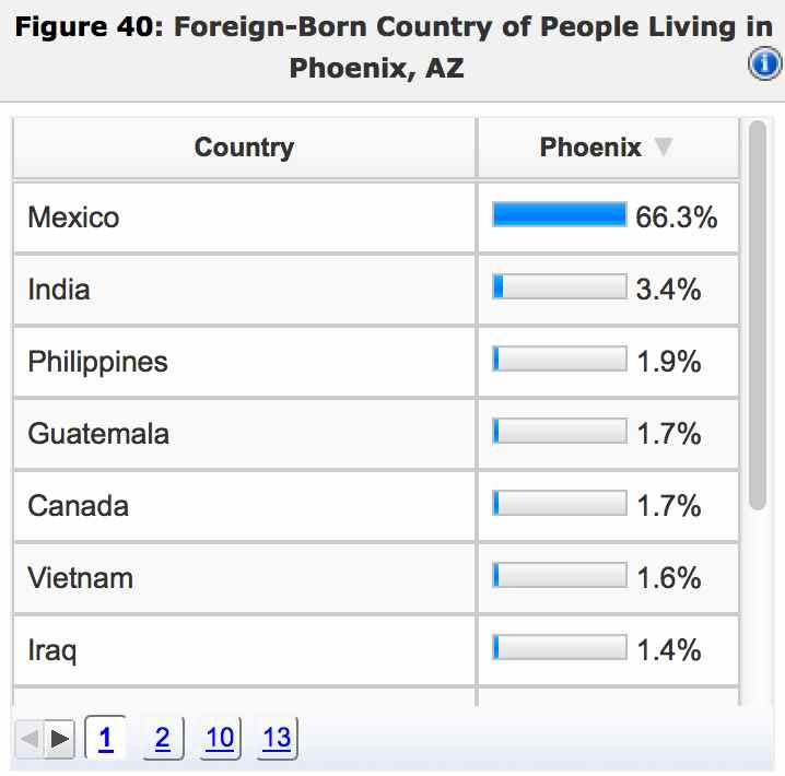 Metro Phoenix Demographics in Context - migration2016