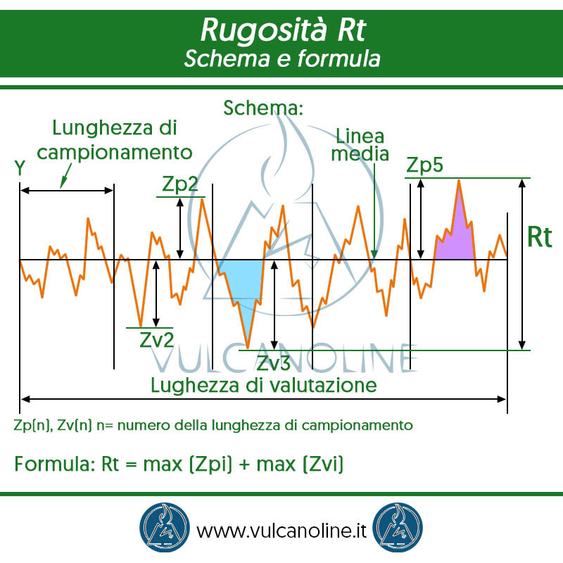 Standard di rugosità Ra Rz Rt Rq Rms - Vulcanoline