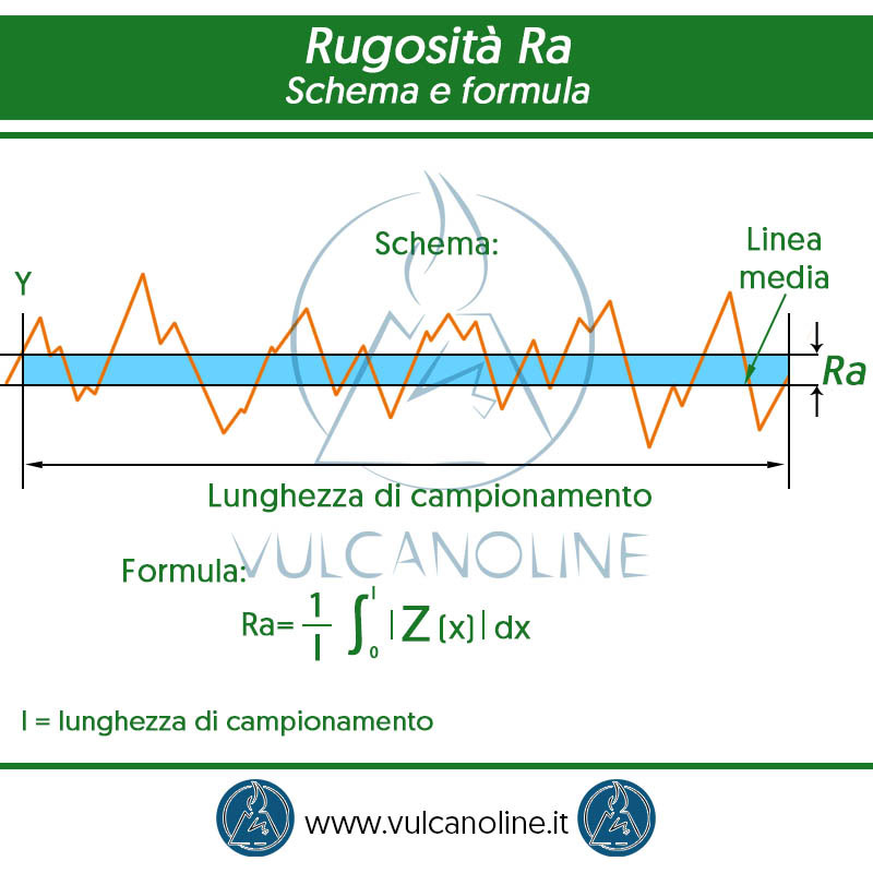 Standard di rugosità Ra Rz Rt Rq Rms - Vulcanoline