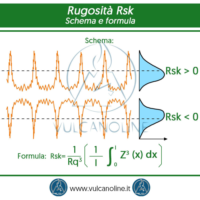 Parametri di rugosità medi di ampiezza Rsk Rku - Vulcanoline