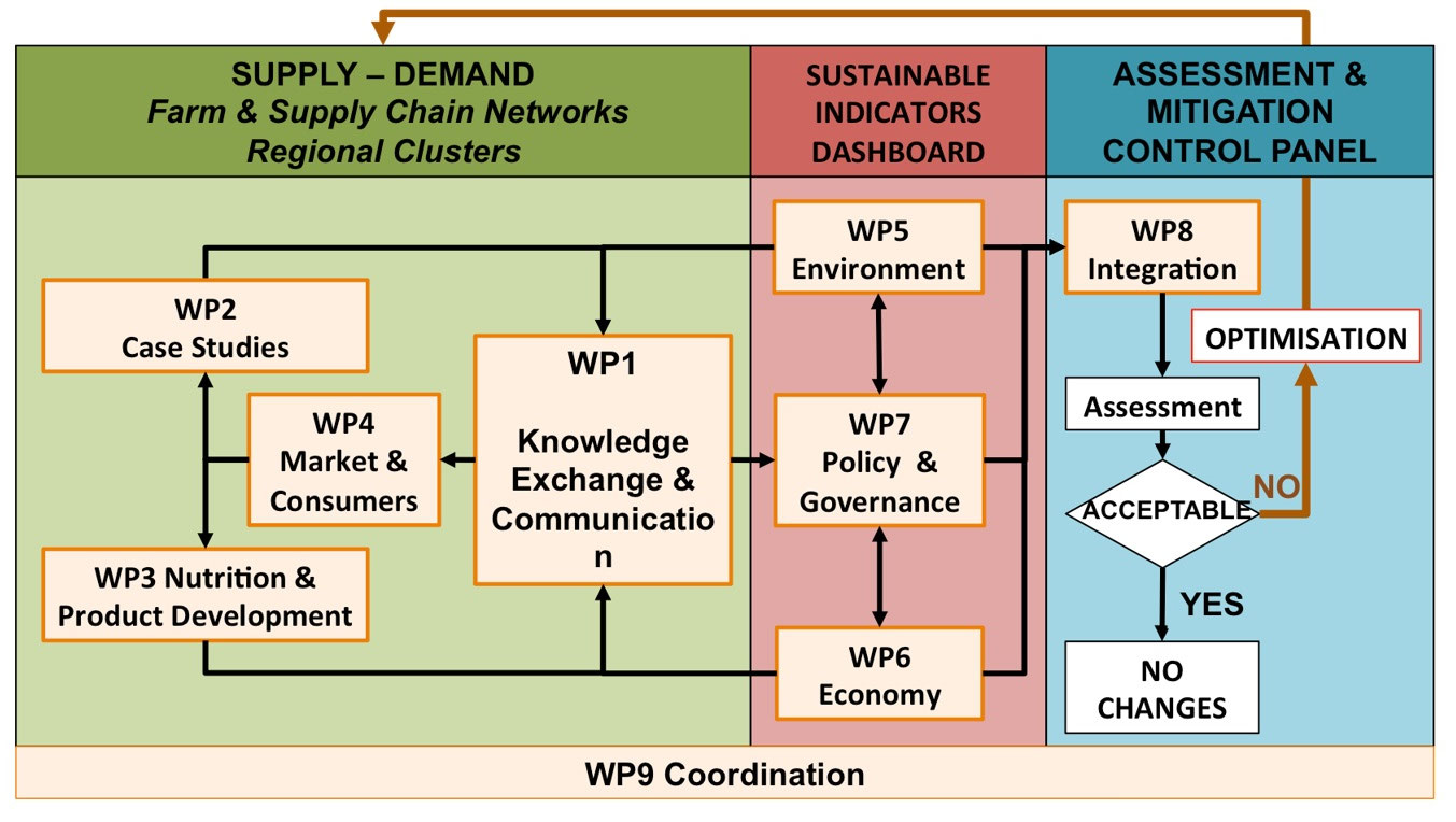 Work Packages - TRUE Project