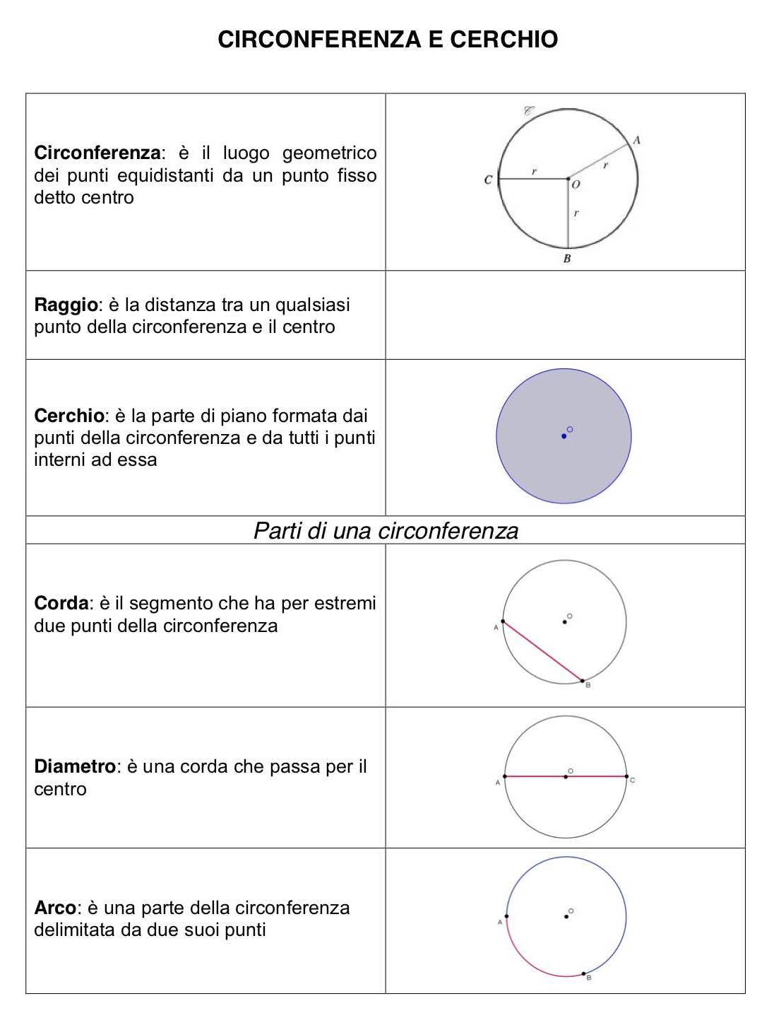 Circonferenza e cerchio - Benvenuti su macromicro8!