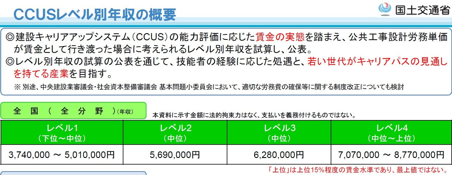 建設業の経験とスキルに見合ったCCUSレベル別年収公表 - 行政書士しろまらく事務所