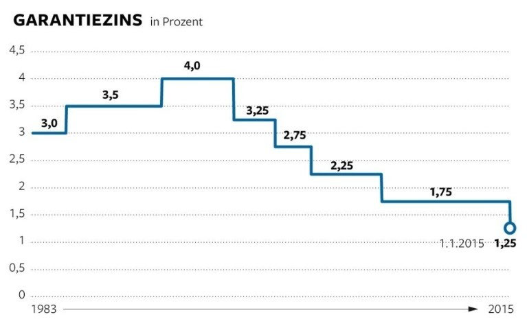 Erstaunlich Garantiezins Lebensversicherung Tabelle Ebenbild
