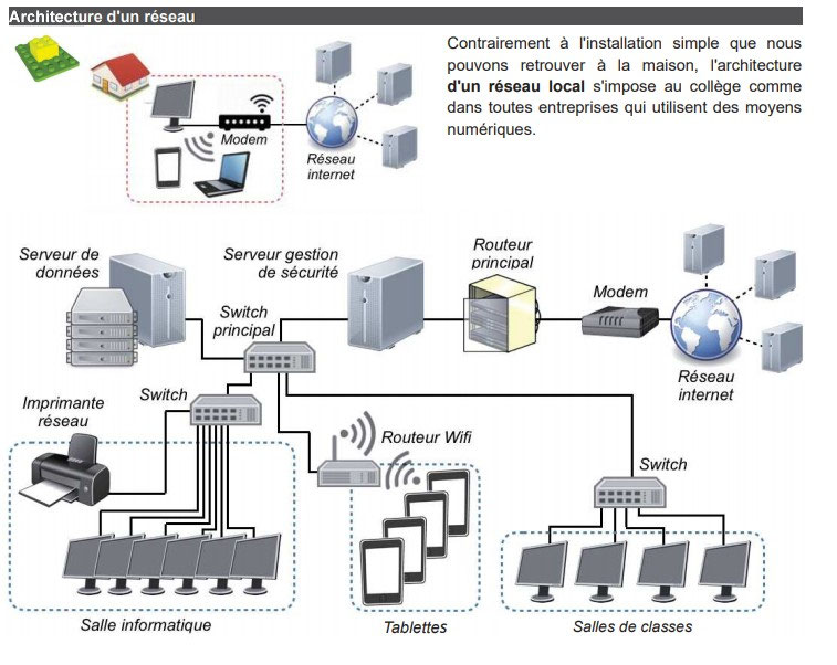 Presentation du réseau au collége - Technologie Collège Leognan