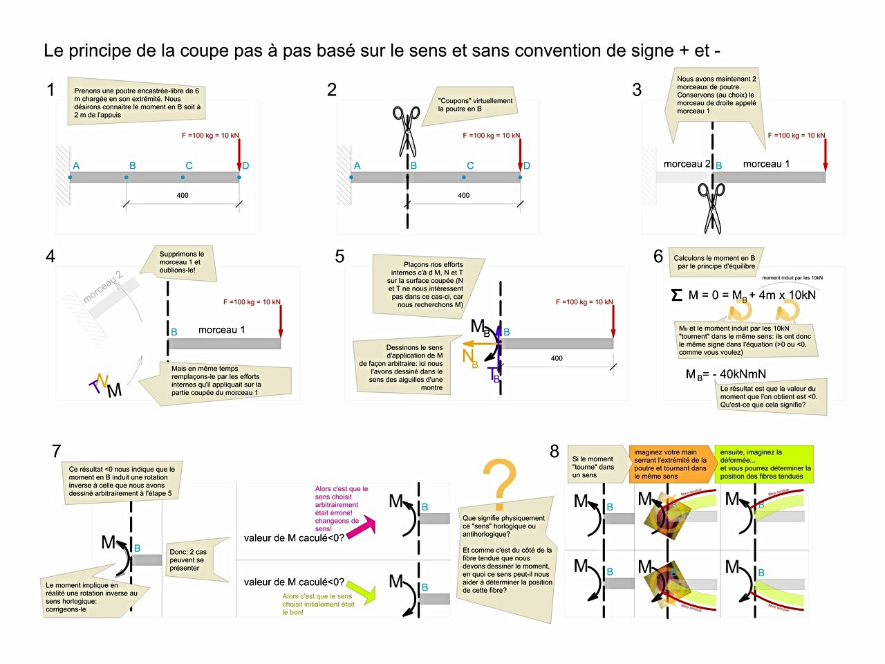 Comment dessiner l'allure du diagramme des moments sur base de la ...