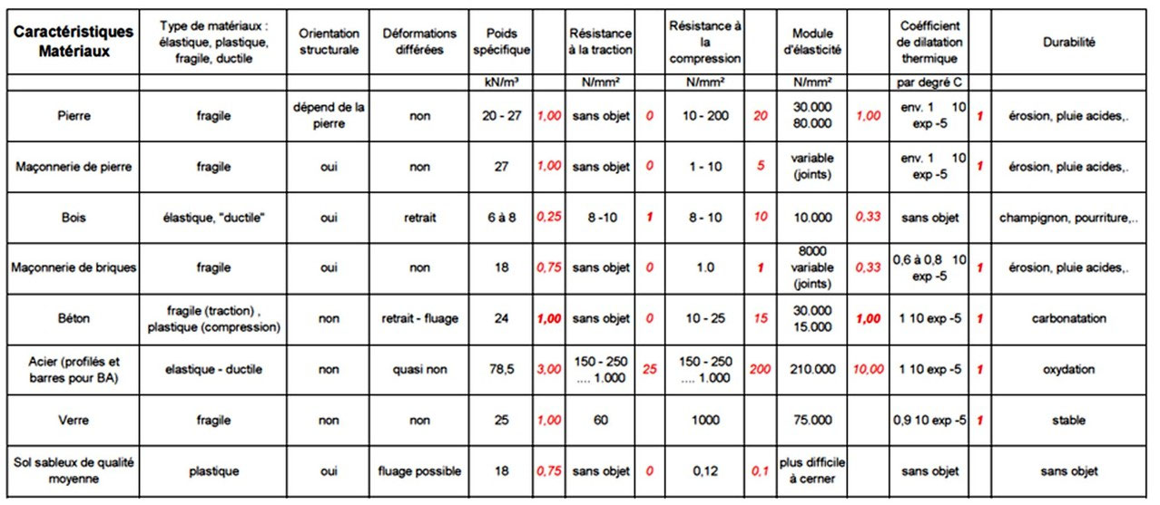 Comportement des matériaux: relation entre contrainte et déformée - Cours de Structure Fac Archi ULB