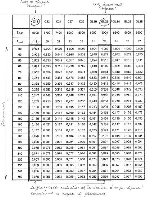 Comment dimensionner une colonne pour éviter le flambement? - Cours de Structure Fac Archi ULB