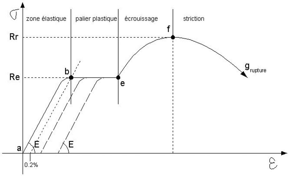 Comportement des matériaux: relation entre contrainte et déformée ...