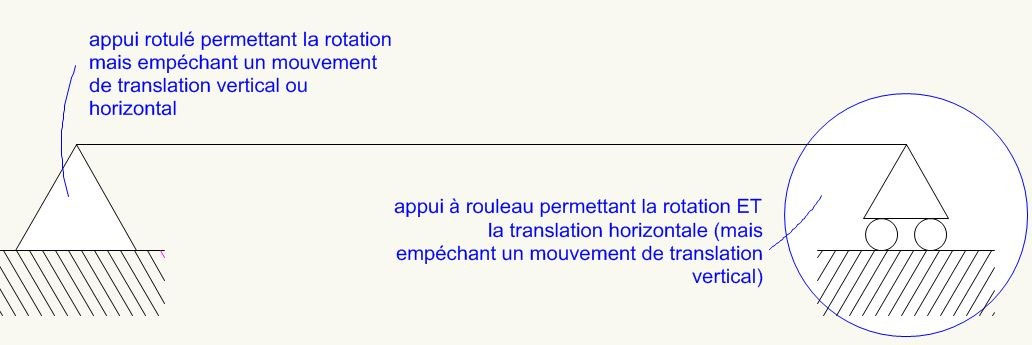 Modélisation des poutres et des colonnes - Cours de Structure Fac Archi ULB