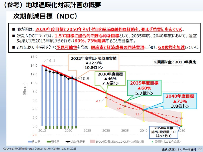 日本のNDC（国が決定する貢献）とは何か。省エネ診断のご案内 - 合同会社ワライト