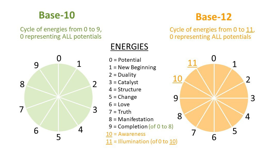 Base-12 Numerology - The Base-12 Universe