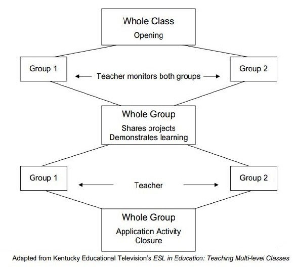 General Strategies for Managing a Multilevel Classroom - niceclasses