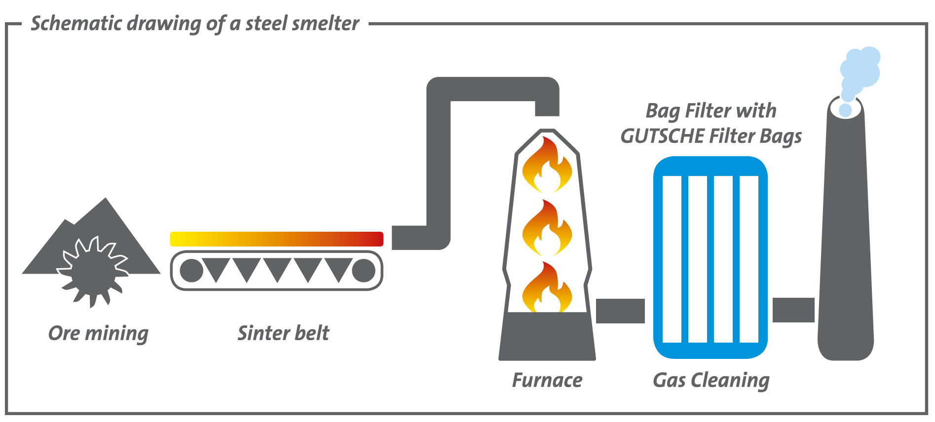 dedusting & flue gas cleaning - Lydall Gutsche GmbH & Co. KG