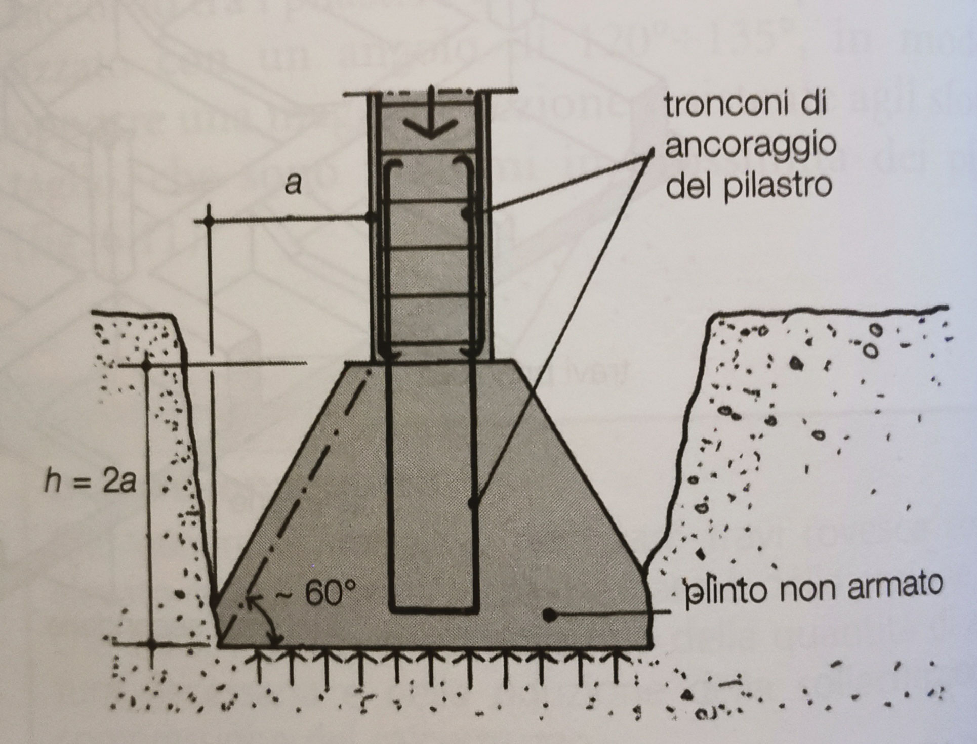 Fondazioni dirette discontinue - Plinti armati, plinti non armati ...