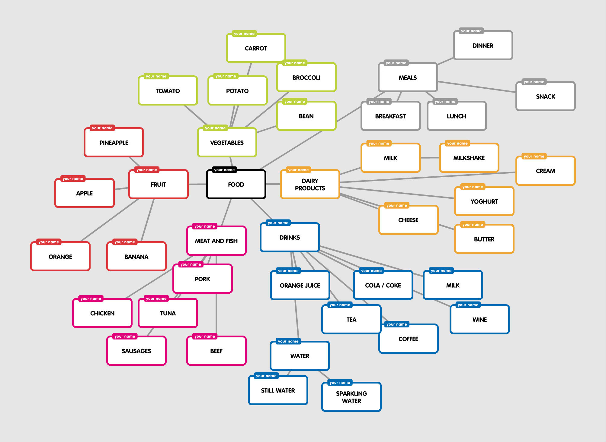 Mind maps - English4fun Box