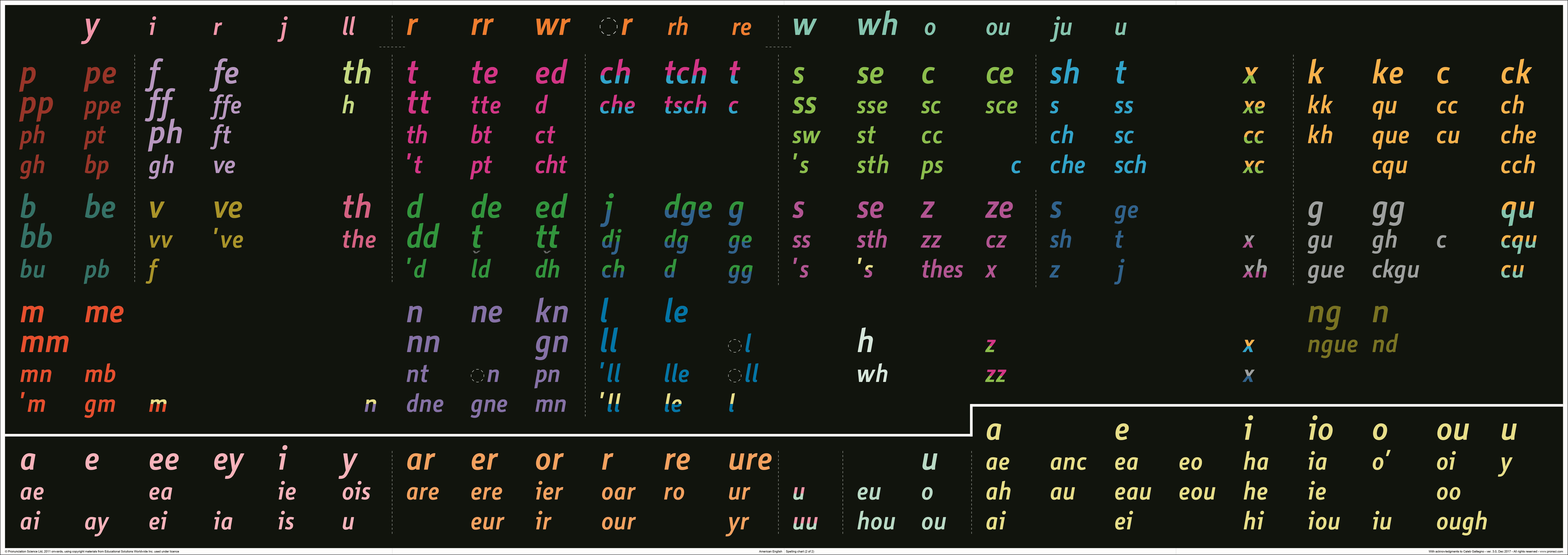 Charts in colour for teaching English pronunciation - Pronunciation Science