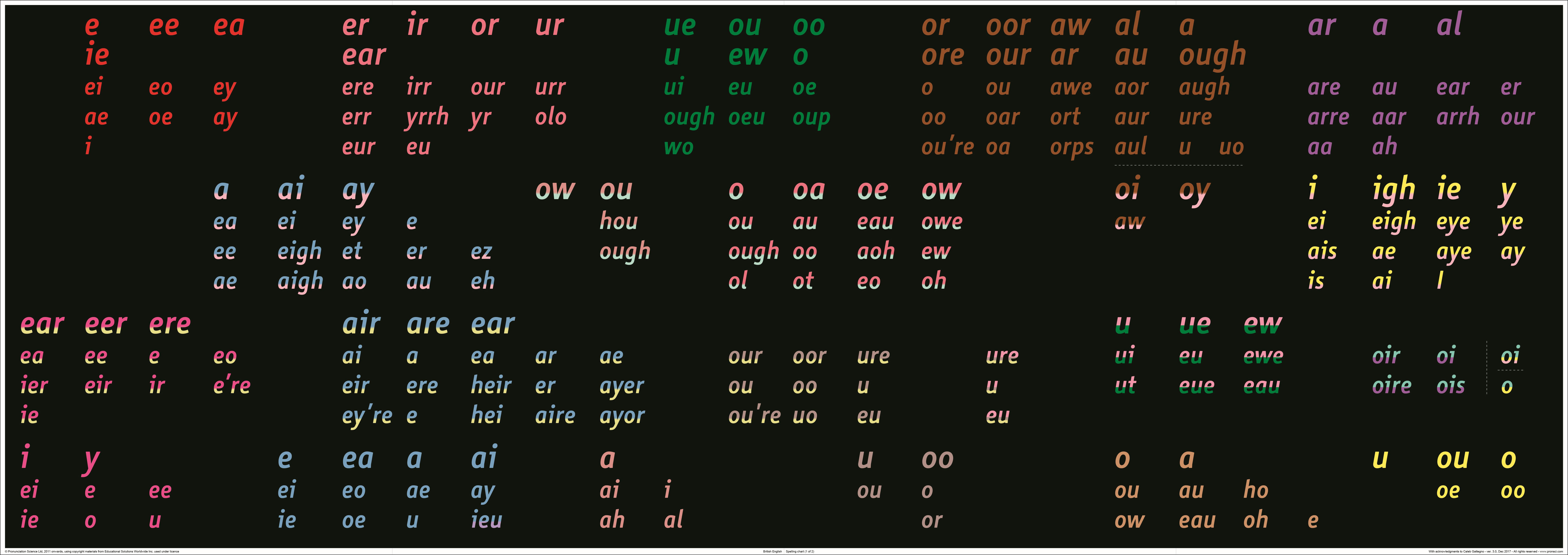 Charts in colour for teaching English pronunciation - Pronunciation Science
